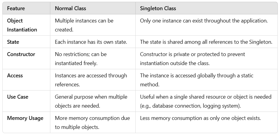 Singleton Design Pattern and Meyers Singleton | by Pawara Gunawardena ...