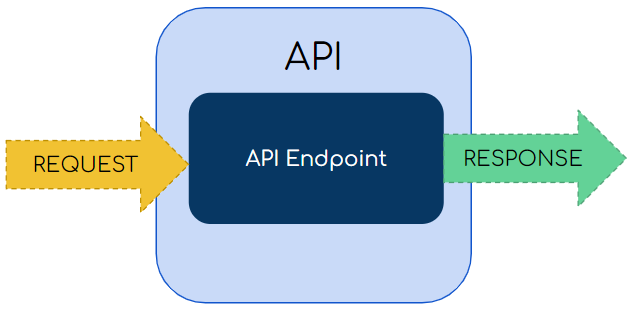 REST APIs: Endpoint URI vs. Resource URL | by Yvonne Wickramasinghe | API Catalyst | Medium