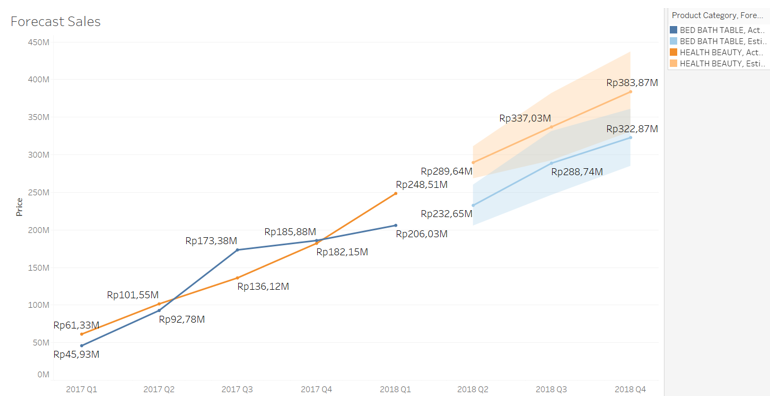 Build Data Warehouse using Talend (Study Case: Ecommerce Dataset ...