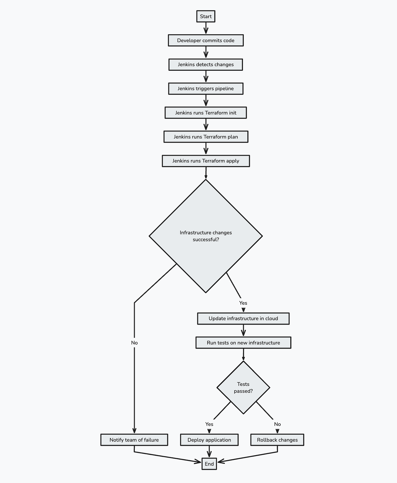 Deploying Terraform Using Github Actions By Chloe Mcaree Medium