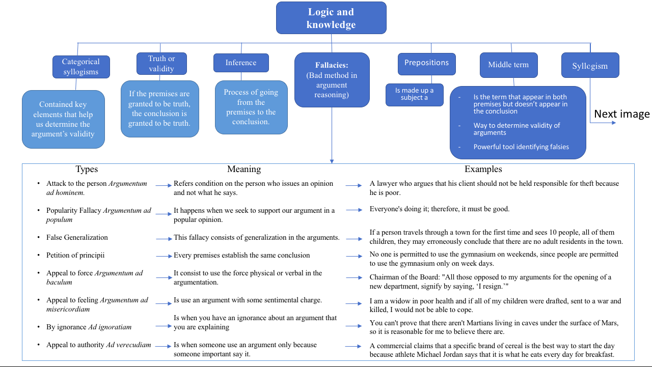 Concept map on logic and Errors in Reasoning | by MaryCarmen Rolon ...