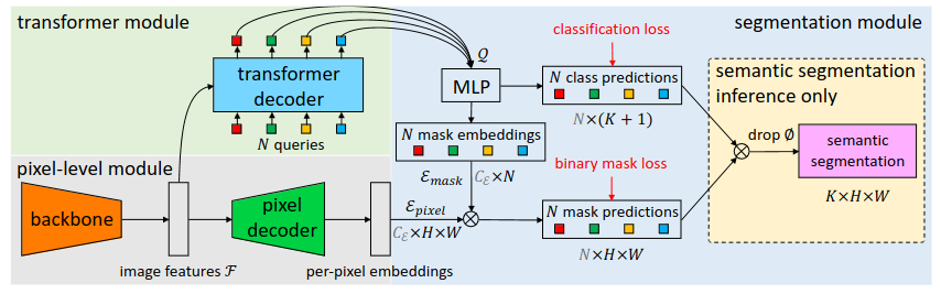 MaskFormer2 : Masked-attention Mask Transformer for Universal Image Segmentation | by ...