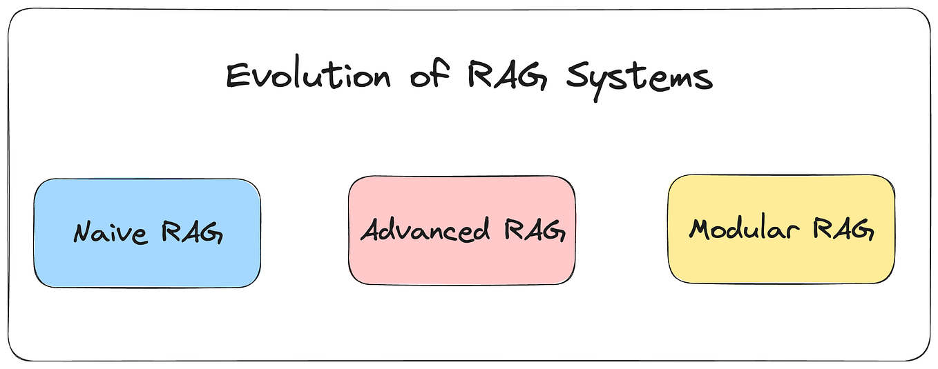 Types of RAG: An Overview. Retrieval Augmented Generation is the… | by Jayanth Krishnaprakash ...