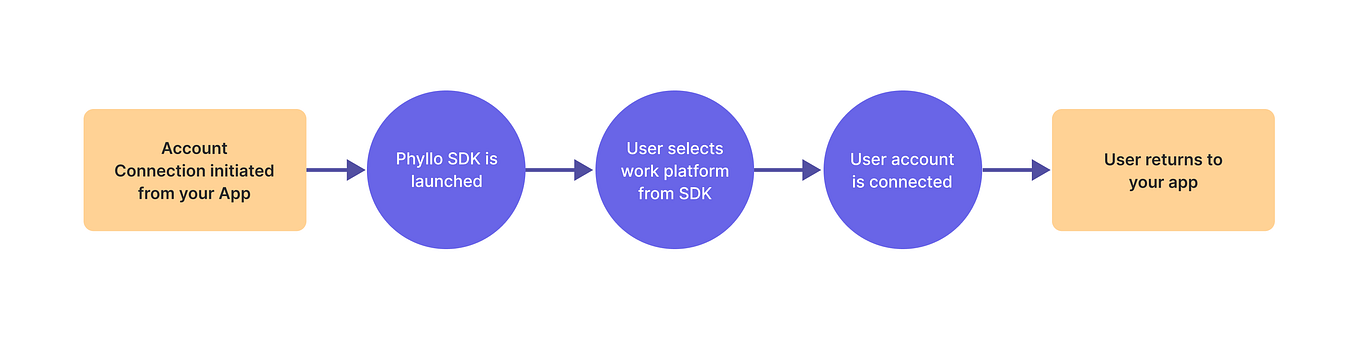 Rate Limiter Using Sorted Set in Cache(Redis) | by Phyllo Engineering | Phyllo Engineering Blog ...