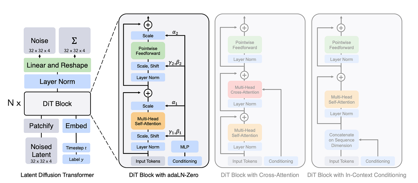Understanding DiT (Diffusion Transformer) in One Article | by happyer | Medium
