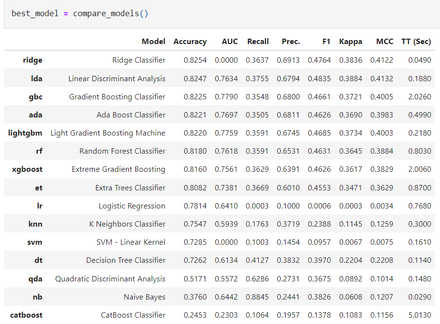 How to setup and demo for PyCaret | by Prathana Dkp | Medium
