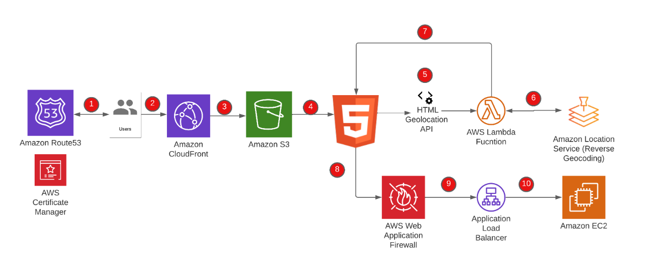 Streamlining Access with AWS IAM Identity Center: A Guide to Single Sign-On and Fine-Grained ...
