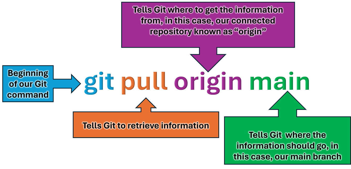 Git Commit Message Convention. How to write a descriptive commit… | by sridhar subramaniam | Mar ...