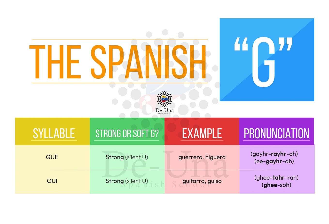 HOW TO PRONOUNCE THE LETTER “C” IN SPANISH | by De Una Spanish School ...