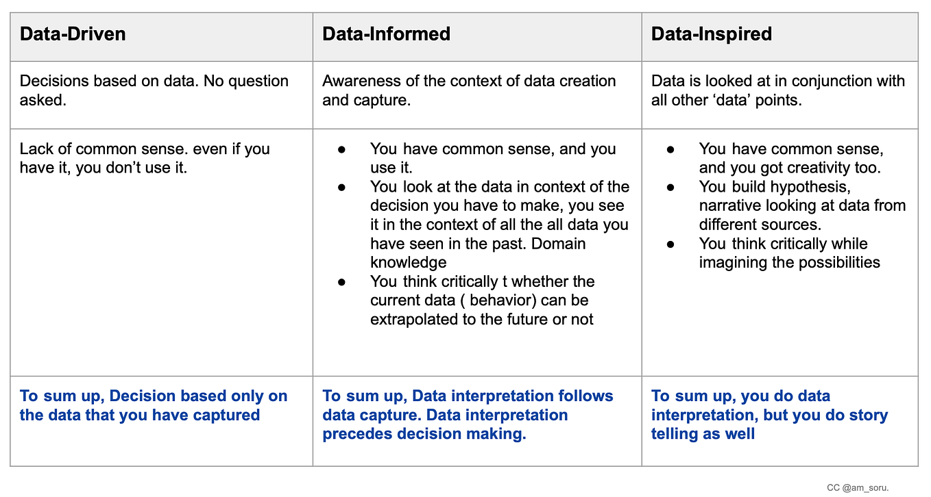Product best practices for Dashboards or Internal data products | by ...
