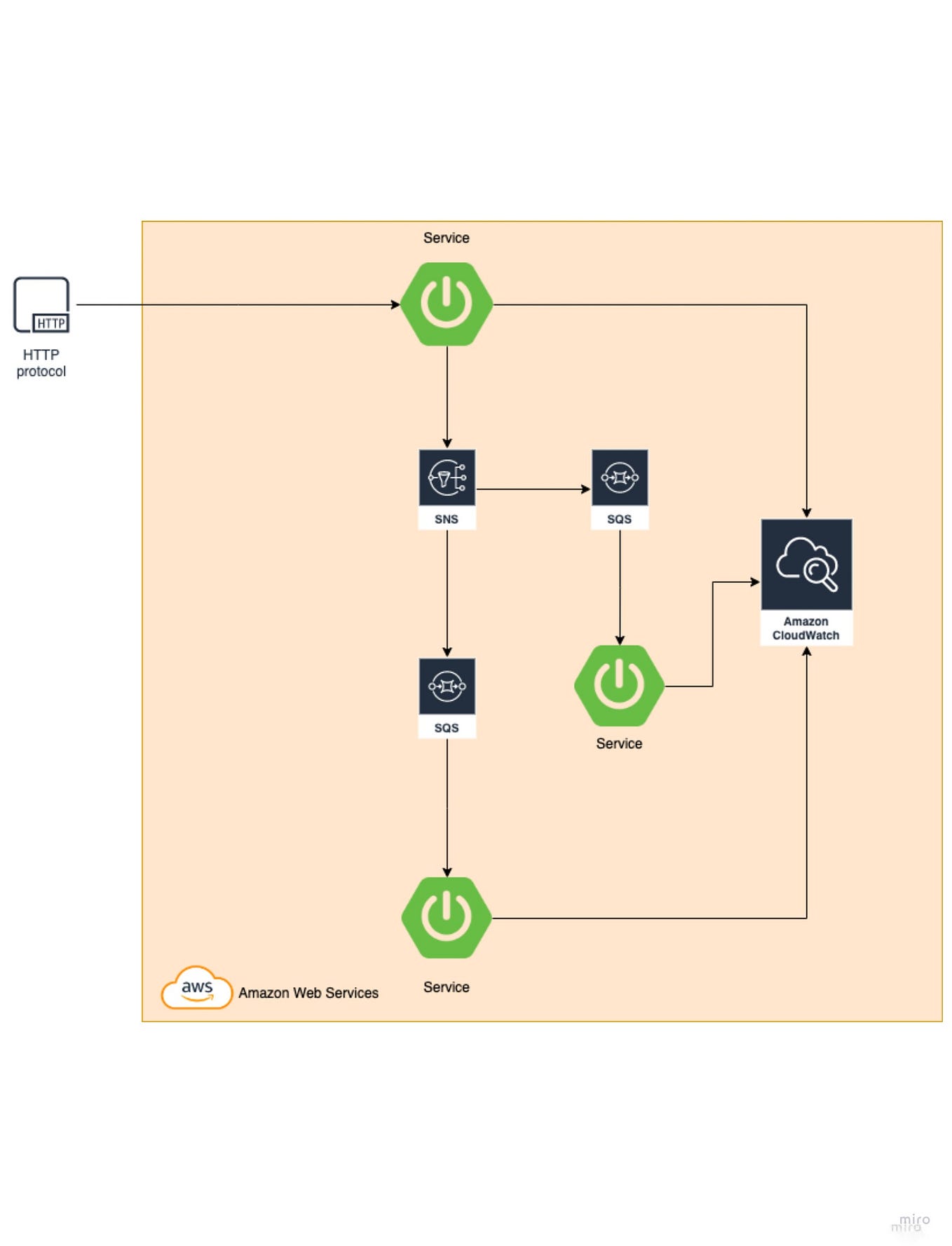 Microservices [Part 2] — With Maven, Spring Boot, And Docker | by Ani Talakhadze | Dev Genius