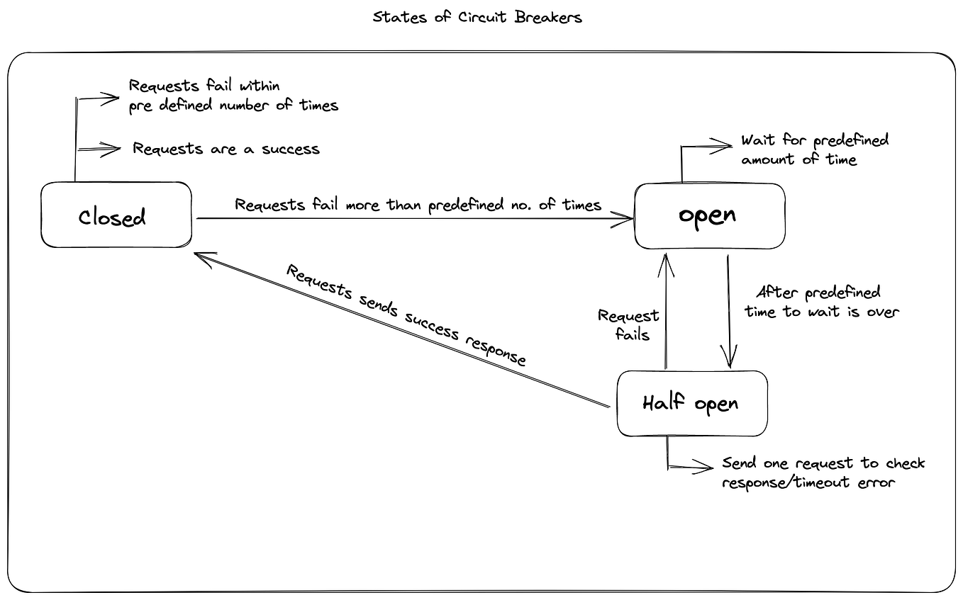 Implementing Count Based Circuit Breaker in Java | by Rachel Cynthia | Medium