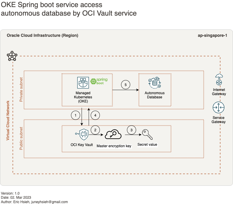 How To Access Your Private Oke Oracle Kubernetes Engine Cluster From Public Github Action