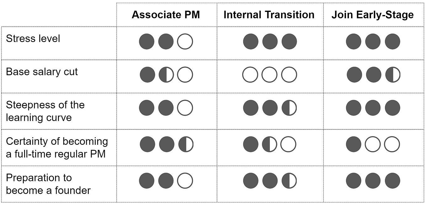 Decoding Product Management — A skill matrix to grow, coach, assess ...