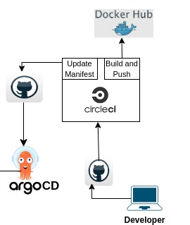 Spring Boot — Continuous Deployment on Kubernetes With ArgoCD and ...