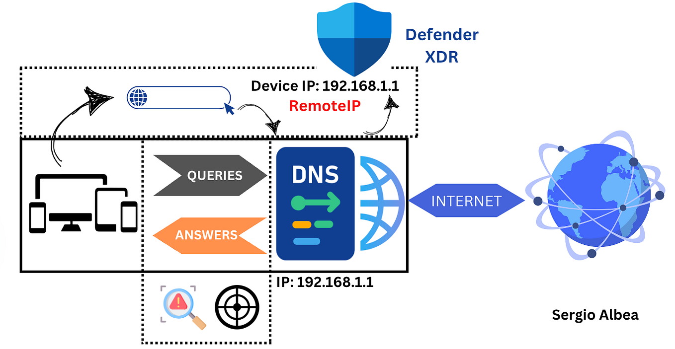KQL, and Splunk scripts to identify specific Windows Security Events with user accounts! | by ...