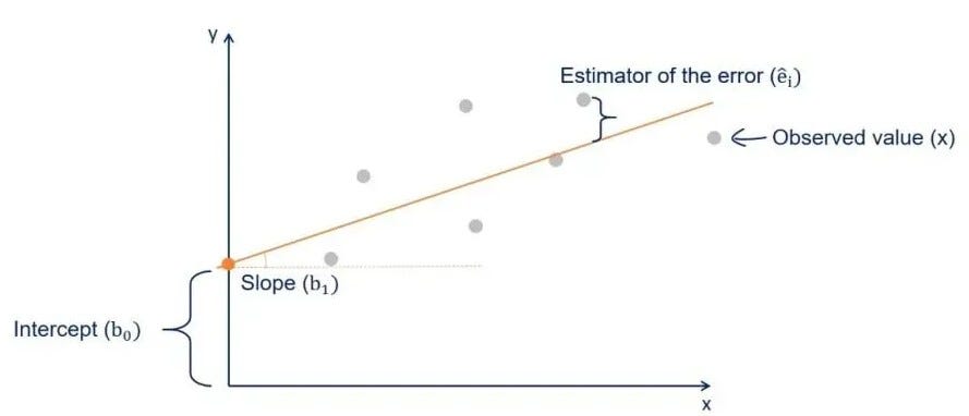 Understanding the Math Behind Linear Regression: From Gradient Descent to OLS | by Mohammed Saim ...
