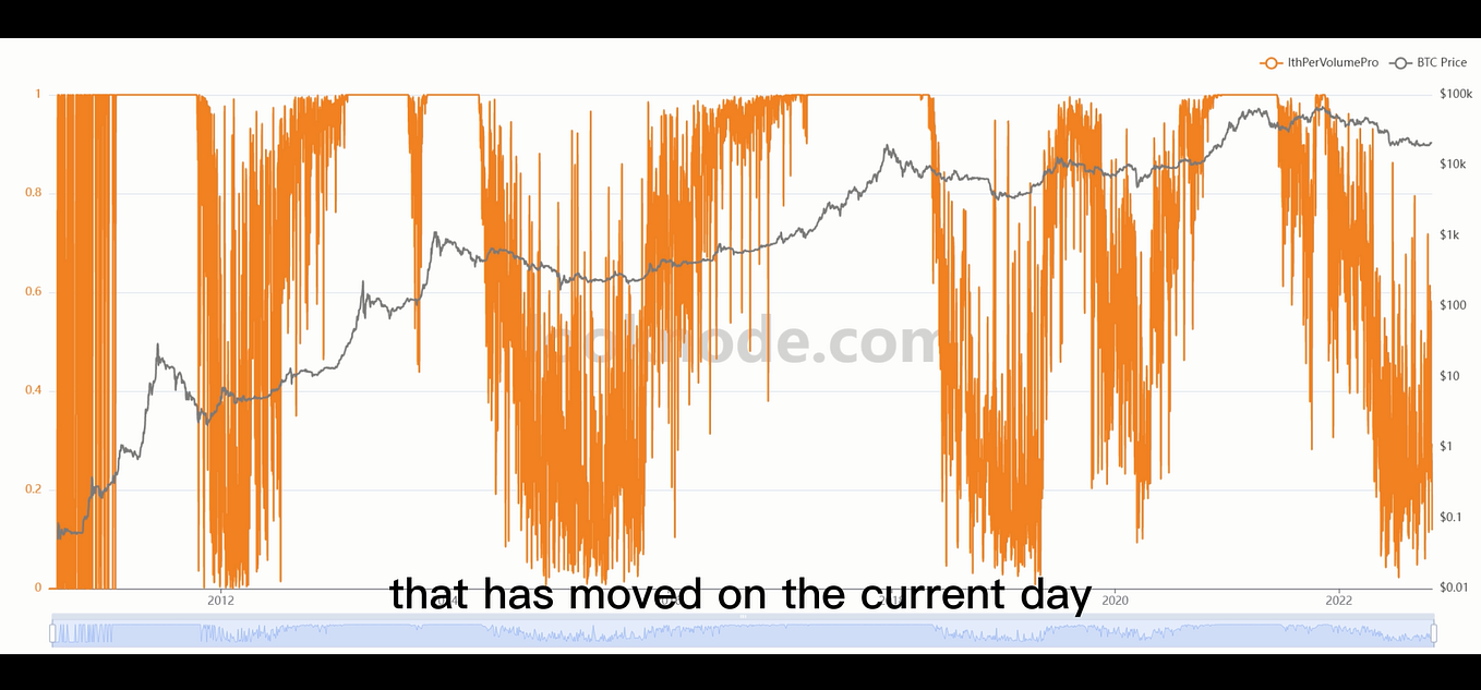 Bitcoin On-chain Data Analysis: Long Term Holder NUPL | by Looknode ...