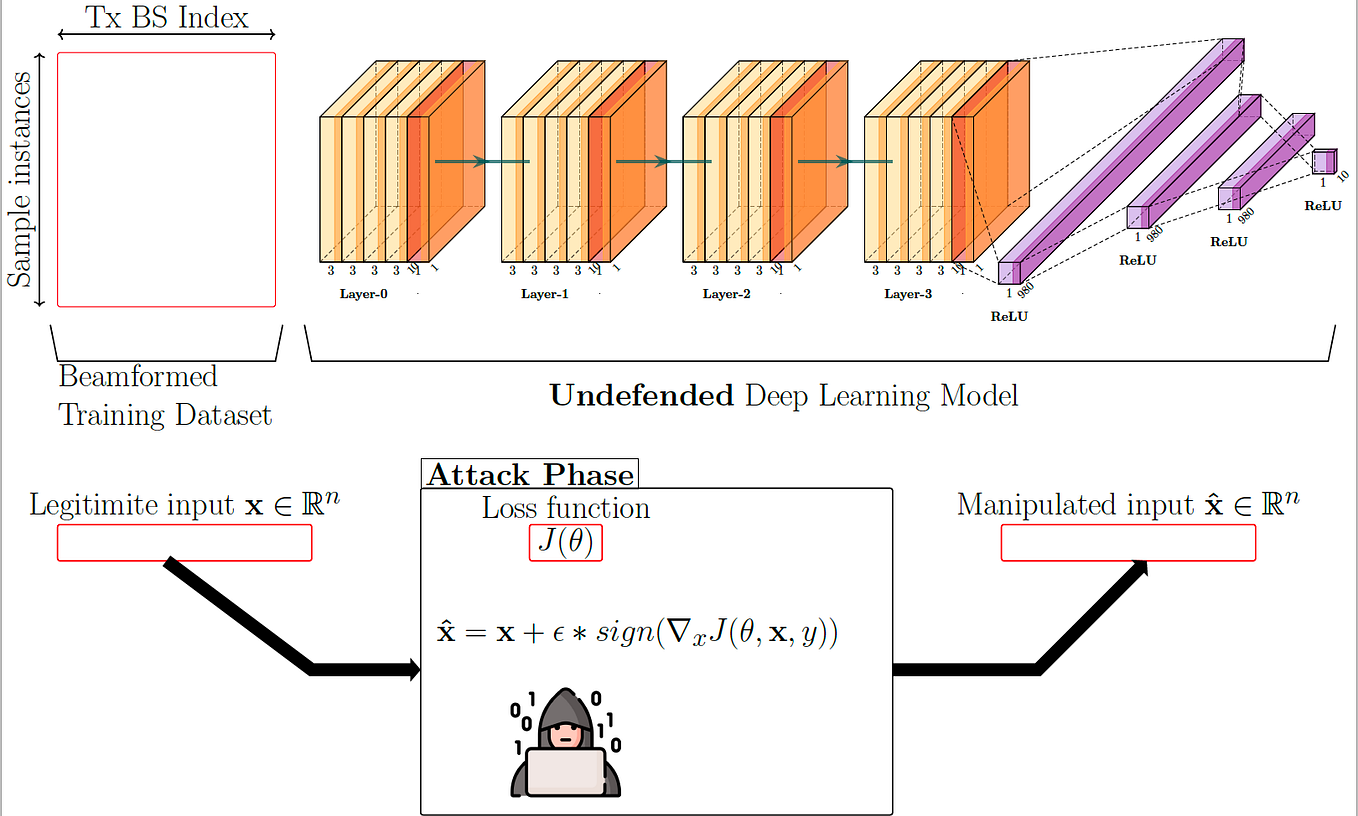 Adversarial Machine Learning Mitigation Adversarial Learning By Ferhat Ozgur Catak Tds