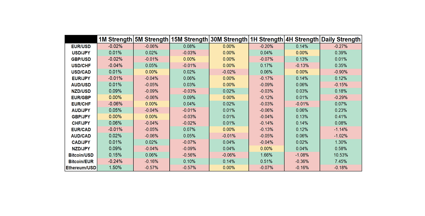 Commodities / Forex Correlation Analysis | by Forex statistics | Medium