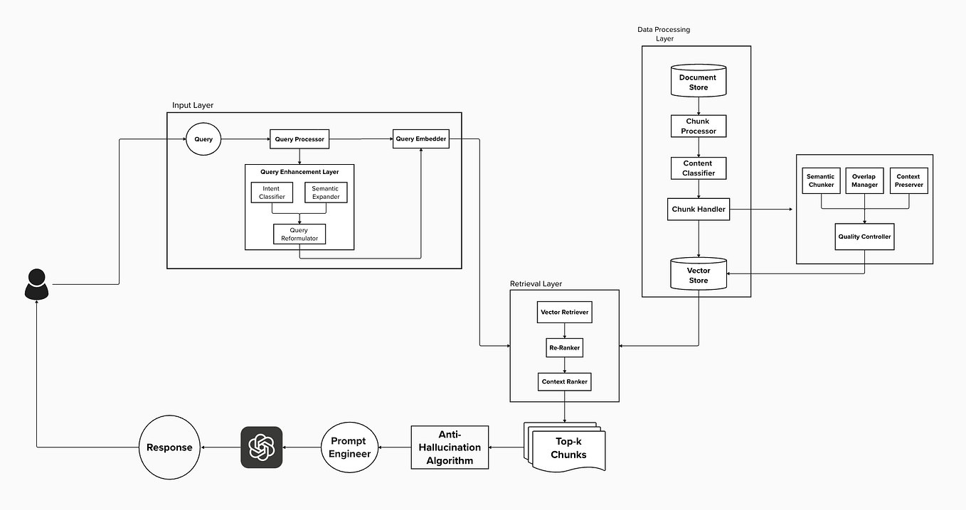 Secrets to Optimizing RAG LLM Apps for Better Performance, Accuracy and Lower Costs! | by ...