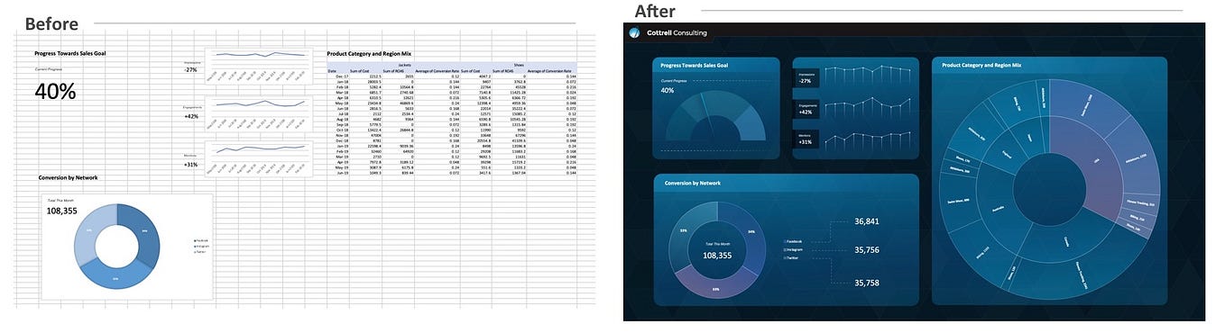 5 of my favorite Excel dashboard examples | by Josh Cottrell-Schloemer ...