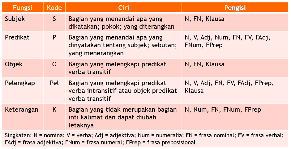 Pola Kalimat. Delapan pola kalimat dasar dan dua cara… | by Ivan Lanin | Medium