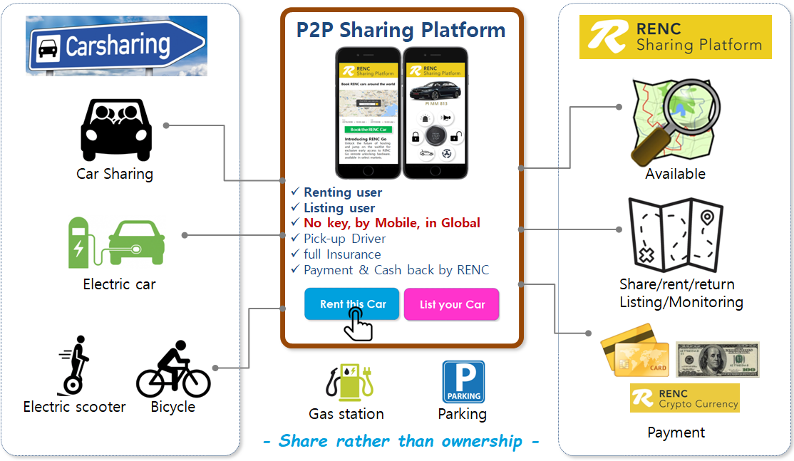 RENC P2P Car Sharing Concept. RENC P2P Car Sharing Platform, No key ...