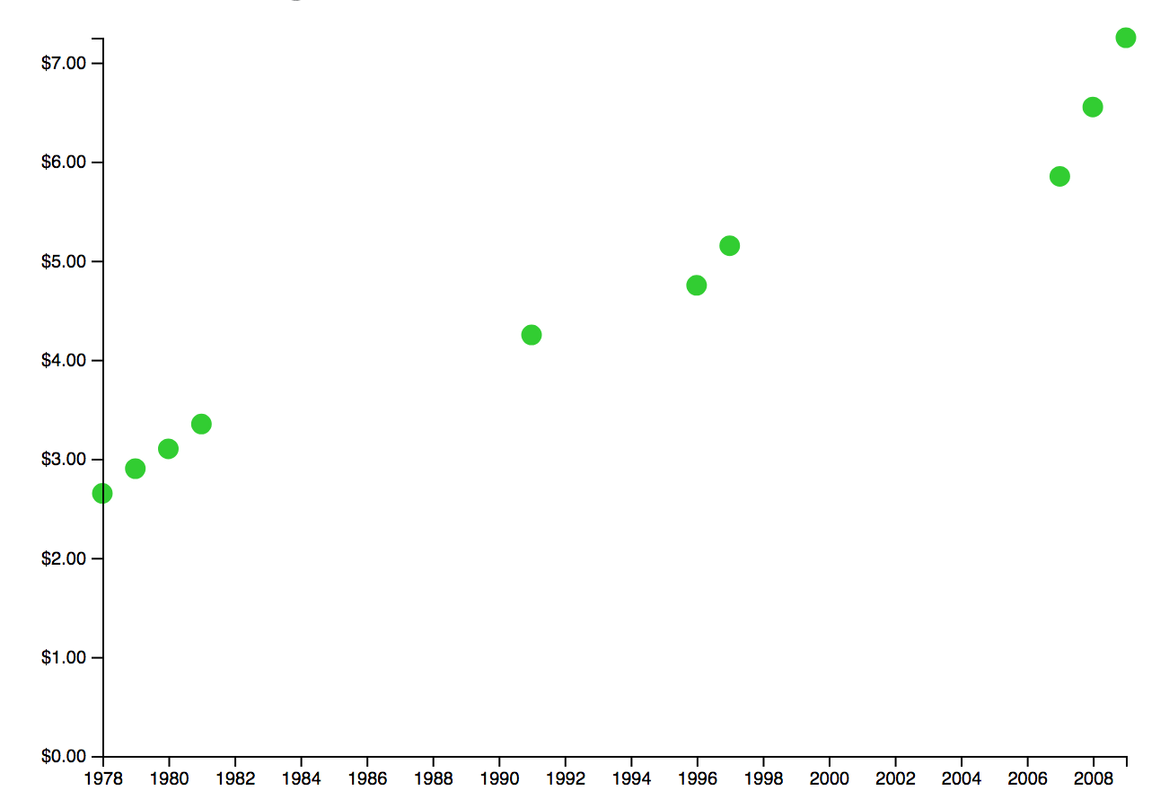 Show data on mouse-over with d3.js | by KJ Schmidt | Medium