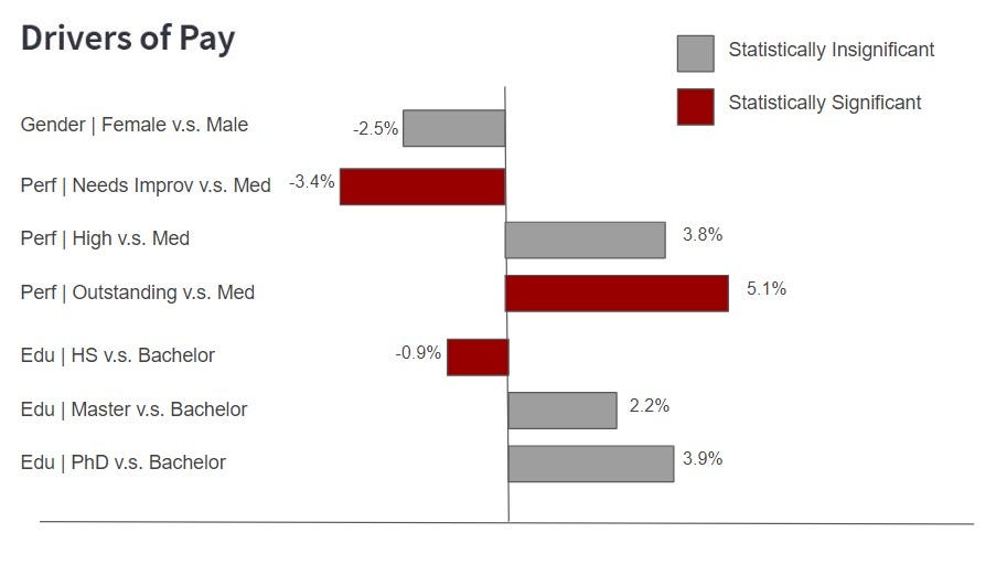 Pay Equity Analysis North America - talentainow - Medium