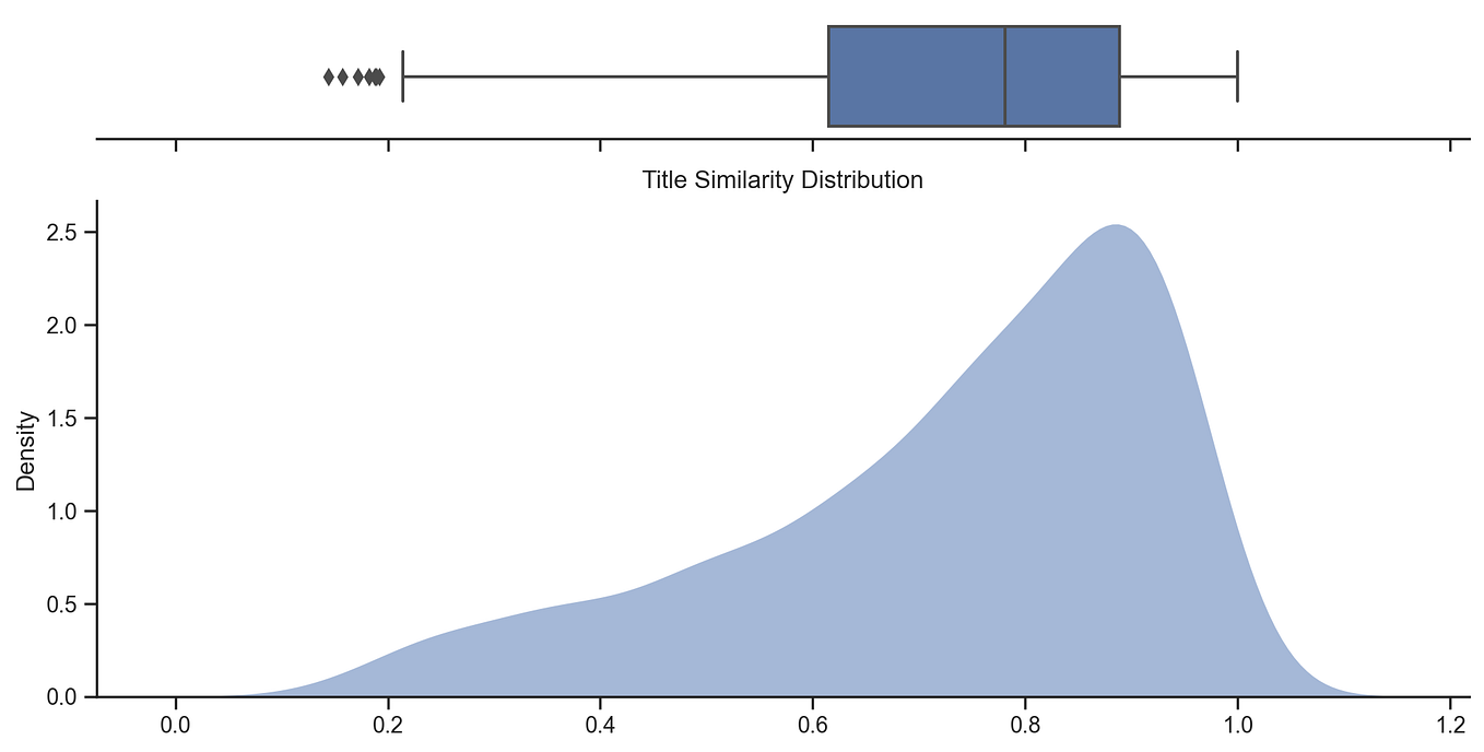 Text Classification: Baseline with TF-IDF and Logistic Regression | by ...