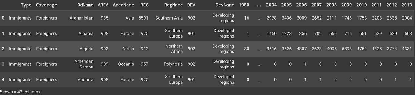 Learning Tableau Dashboard Part 2: Expanding My Visualization Skills | by Raven Kongnando Lasher ...