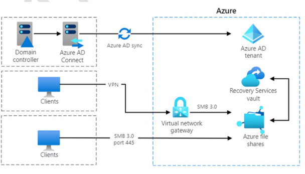Azure Storage Solutions (Blob Storage) | by Venus G. Dionisio | May, 2024 | Medium