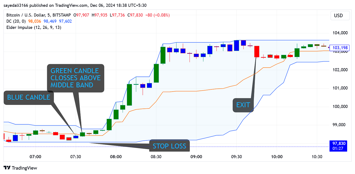 Generating Buy/Sell Trade Signals in Python | by Kaushik Jegannathan | Python in Plain English