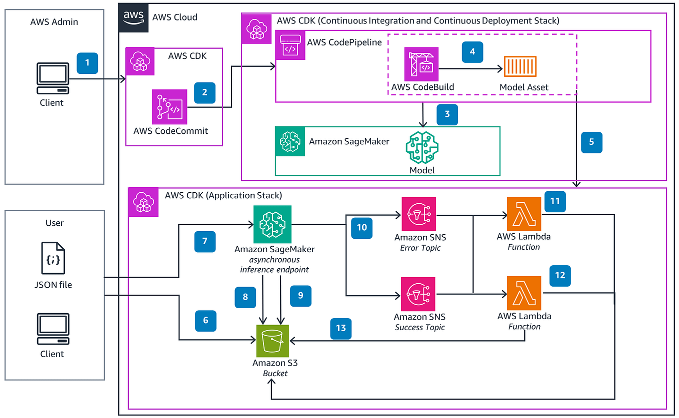 Embarking on an AI-Driven DevOps Journey: A Practical Demonstration of Implementation | by ...