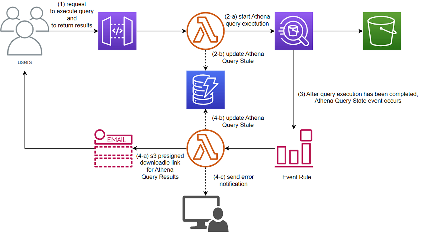 🚀7 End-To-End Modern Data Engineering Projects for FREE | by Satadru | Medium