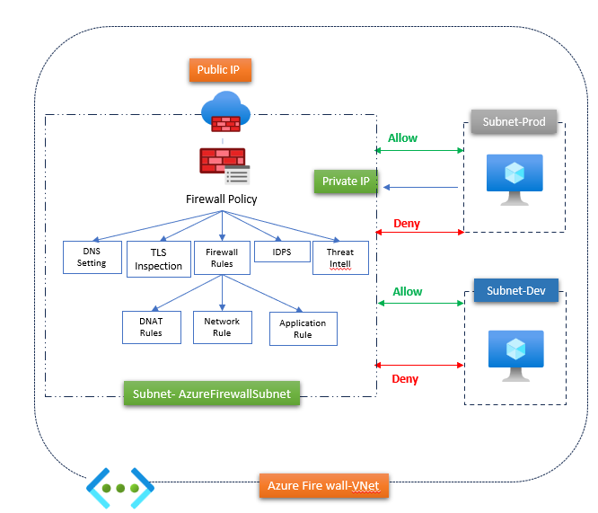 How to Configure Azure Application Gateway | by RijoJoy | Medium