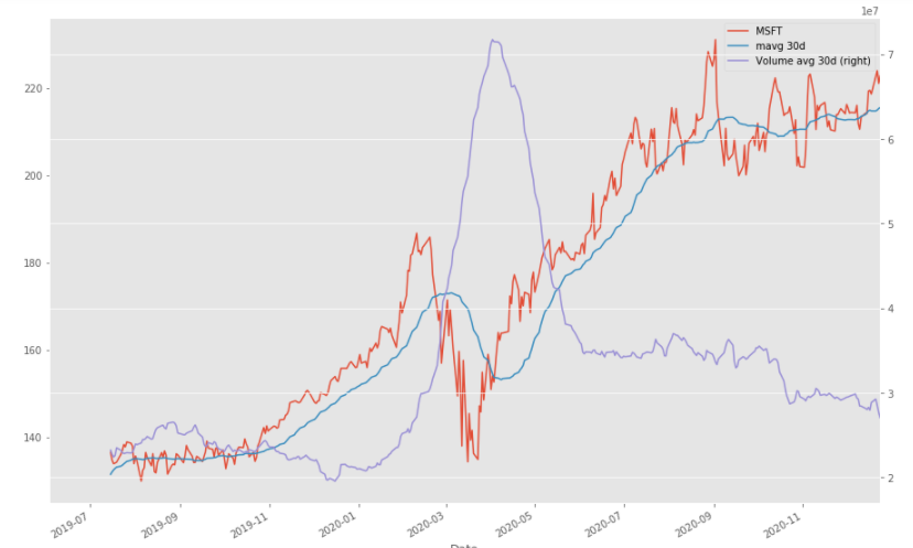 Beating the Market with a Momentum Trading Strategy using Python: How ...