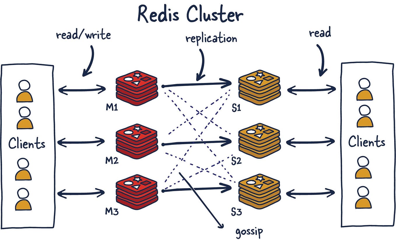 What is Redis and how to setup locally? | by Rajat Pachauri | Medium