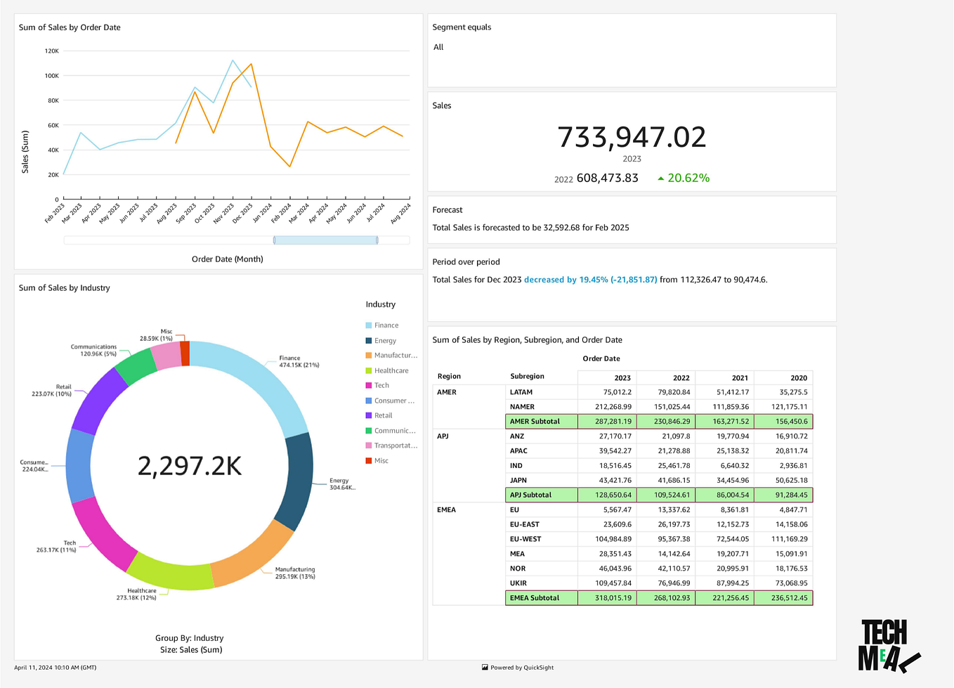 Retail Data Analytics. A Data Science Portfolio Project using… | by ...