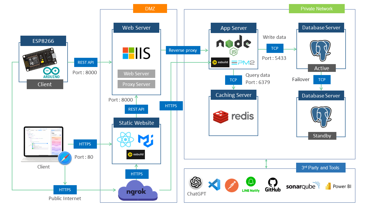 IoT Platform End-to-end: Module #2 IoT Architecture Design | by Kitsana.DevSecOps | Medium