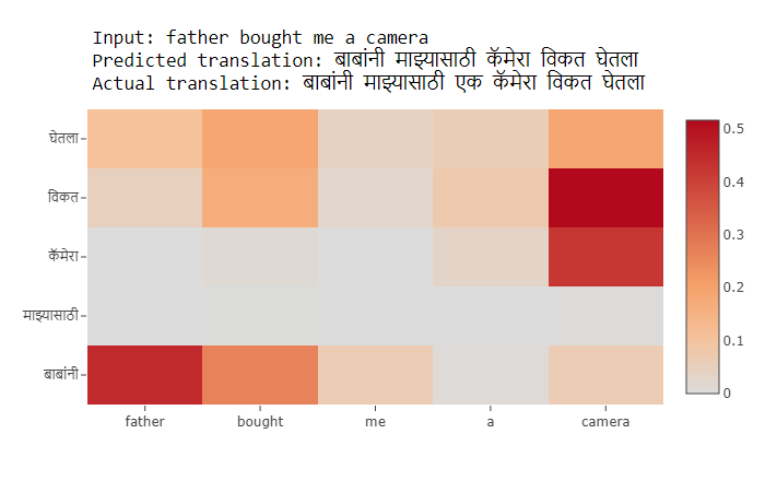 Word Level English to Marathi Neural Machine Translation using Encoder ...