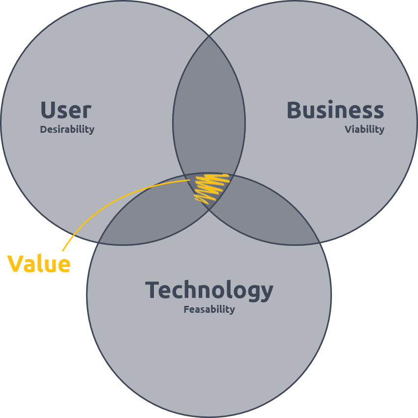 Why featuritis kills good experiences! | by Joris Hias | Prototypr