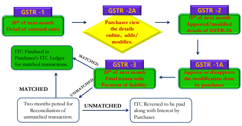 How is GST applied?. GST is a consumption based tax/levy. It… | by GST ...