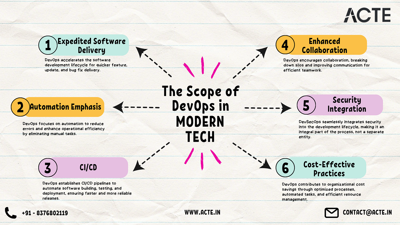 Navigating the DevOps Learning Curve — A Guide for Freshers | by ...