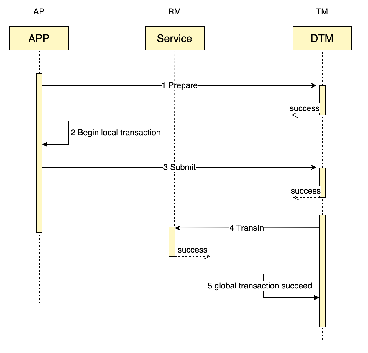 The Seven Most Classic Patterns for Distributed Transactions | by dtm ...
