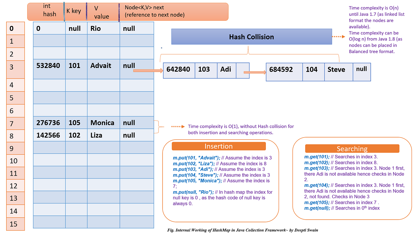 Exception In Java. What is an exception in java? | by Deepti Swain | InterviewNoodle