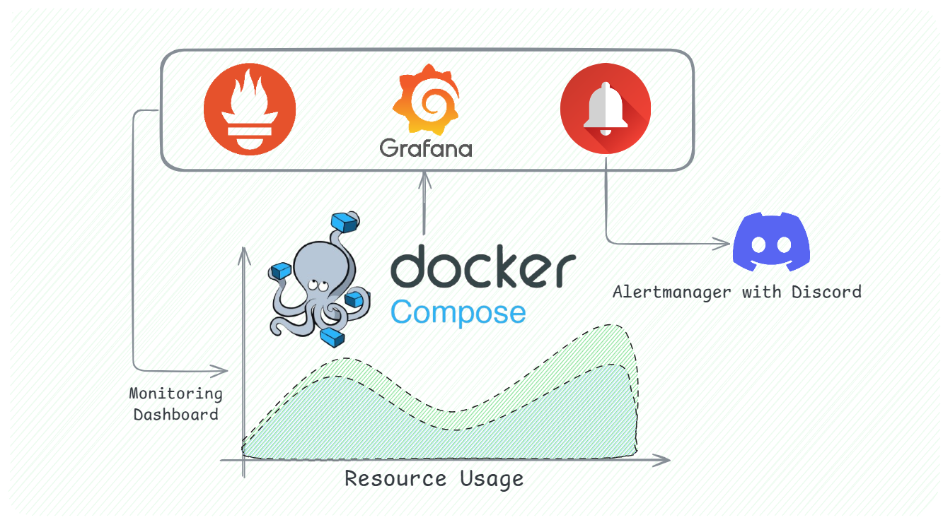 Building a Monitoring Stack with Prometheus, Grafana, and Alerting: A Docker Compose | by Ravi ...