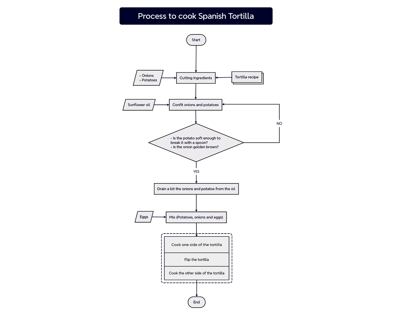 Creating Mind Maps with Xmind, a free tool. | by Gonzalo Espino ...