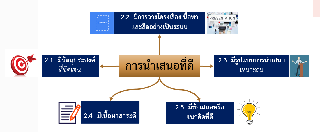 การนำเสนอ ตอนที่ 2 การเตรียมตัวเพื่อการนำเสนอ By Jiraporn Noosawas